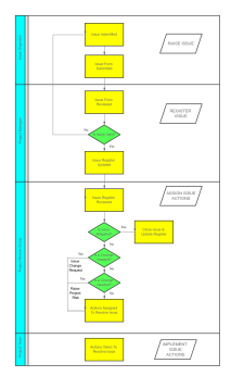NPI Issue Mgt 流程图模板_ProcessOn思维导图、流程图