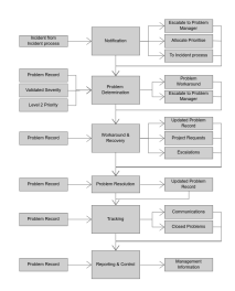 Problem Management Process - Overview 流程图模板_ProcessOn思维导图、流程图