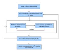 Process, Process Model, Process Definition and Workflow 流程图模板_ProcessOn思维导图、流程图