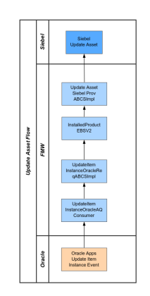 Update Assets Flow Sequence Diagram 流程图模板_ProcessOn思维导图、流程图