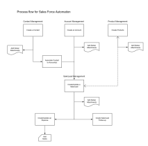 Retail Sales Financial Business Process Flow 流程图模板_ProcessOn思维导图、流程图
