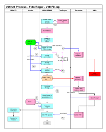 VMI US Process - O2(GB) - VMI Fill-up 流程图模板_ProcessOn思维导图、流程图