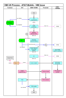 VMI US Process - O2(GB) - VMI Fill-up 流程图模板_ProcessOn思维导图、流程图