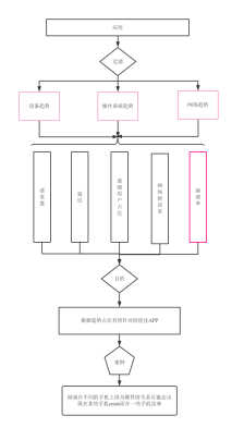 oneapm--performance 流程图模板_ProcessOn思维导图、流程图