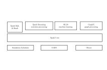 Spark 运行架构 流程图模板_ProcessOn思维导图、流程图