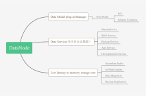 DataNode 工作机制 流程图模板_ProcessOn思维导图、流程图