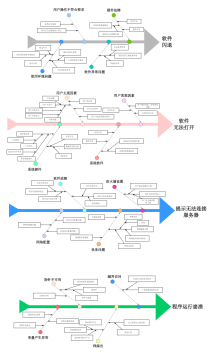 免费鱼骨图_免费鱼骨图模板_ProcessOn思维导图流程图