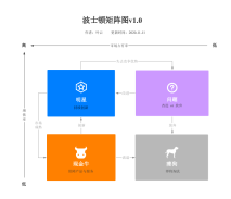 波士顿矩阵（BCG Matrix） 流程图模板_ProcessOn思维导图、流程图