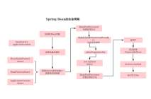 Spring- Bean的生命周期 流程图模板_ProcessOn思维导图、流程图