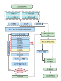 CNN+SVM算法流程图 流程图模板_ProcessOn思维导图、流程图