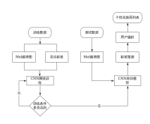 CNN和LSTM模型训练流程图 流程图模板_ProcessOn思维导图、流程图