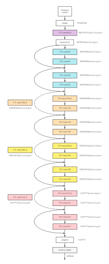 resnet-18&resnet-34网络模型图 流程图模板_ProcessOn思维导图、流程图
