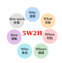 5W2H分析法 思维导图模板_ProcessOn思维导图、流程图