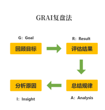 GRAI复盘法 流程图模板_ProcessOn思维导图、流程图