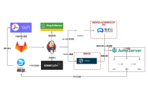 GitLab CI/CD 部署架构图 流程图模板_ProcessOn思维导图、流程图