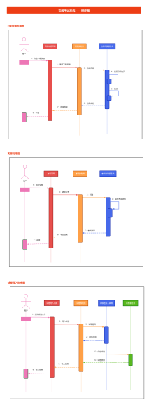 【时序图】uml时序图怎么画在线时序图工具时序图怎么看processon思维导图流程图