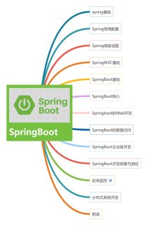 SpringBoot + VUE技术架构 流程图模板_ProcessOn思维导图、流程图
