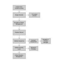 Problem Management Process 流程图模板_ProcessOn思维导图、流程图