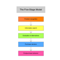 Five-Stage Model of the Consumer Buying Process 流程图模板_ProcessOn思维导图、流程图