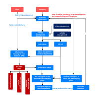 Consignment Process 流程图模板_ProcessOn思维导图、流程图