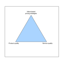 The customer value triad 流程图模板_ProcessOn思维导图、流程图