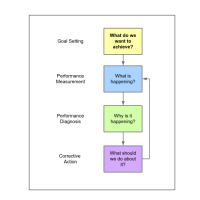 Direct Marketing Flow Chart 流程图模板_ProcessOn思维导图、流程图