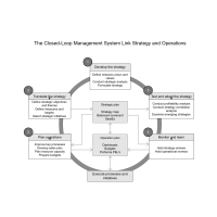 The Closed-Loop Management System Link Strategy and Operations 流程图模板 ...