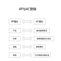 4P与4C营销 流程图模板_ProcessOn思维导图、流程图