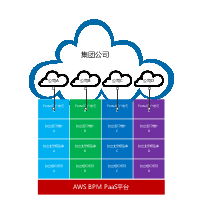 AWS BPM5.2分域自治多级管理 流程图模板_ProcessOn思维导图、流程图