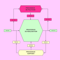 Macro processus Optimômes 流程图模板_ProcessOn思维导图、流程图