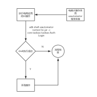 api调用 流程图模板_ProcessOn思维导图、流程图