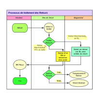 Processus de traitement des Retours 流程图模板_ProcessOn思维导图、流程图