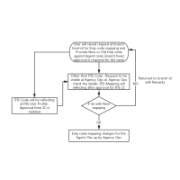 Management process mapping 流程图模板_ProcessOn思维导图、流程图
