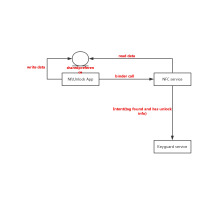 NFC_UNLOCK_ARCH 流程图模板_ProcessOn思维导图、流程图