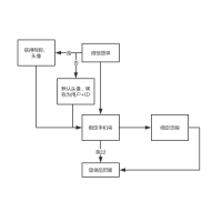 o2o操作流程 流程图模板_ProcessOn思维导图、流程图