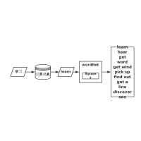 wordnet 流程图模板_ProcessOn思维导图、流程图