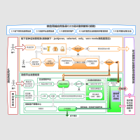 微信商城应用场景O2O闭环案例解析(绫致) 流程图模板_ProcessOn思维导图、流程图