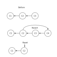revert vs reset 流程图模板_ProcessOn思维导图、流程图