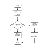 DOA return/replacement 流程图模板_ProcessOn思维导图、流程图