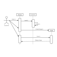 sequence diagram(customer create account) 流程图模板_ProcessOn思维导图、流程图