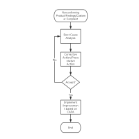 CAPA Flowchart rev.1 流程图模板_ProcessOn思维导图、流程图
