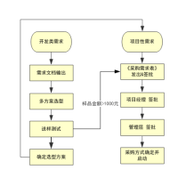 Sample Flowchart Template 流程图模板_ProcessOn思维导图、流程图