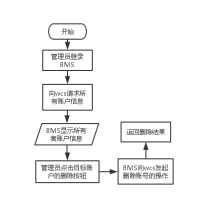 bms管理员删除账号 流程图模板_ProcessOn思维导图、流程图