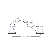 IEEE_802.11r_fast_bss_transition_over_DS_Intra_controller 流程图模板 ...