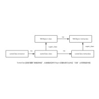 OC中的对象 流程图模板_ProcessOn思维导图、流程图