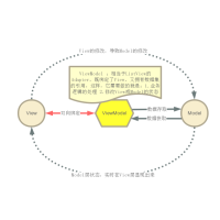 MVVM架构 流程图模板_ProcessOn思维导图、流程图