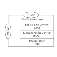 ITS-G5 access layer architecture 流程图模板_ProcessOn思维导图、流程图