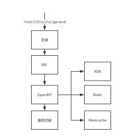 Openapi 流程图模板_ProcessOn思维导图、流程图