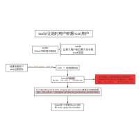 sudo-push-init 流程图模板_ProcessOn思维导图、流程图