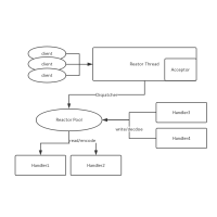 NIO Reactor多线程模型 流程图模板_ProcessOn思维导图、流程图